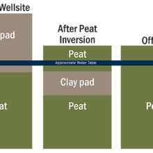 Clay-Peat Inversion | Millennium EMS Solutions Ltd.